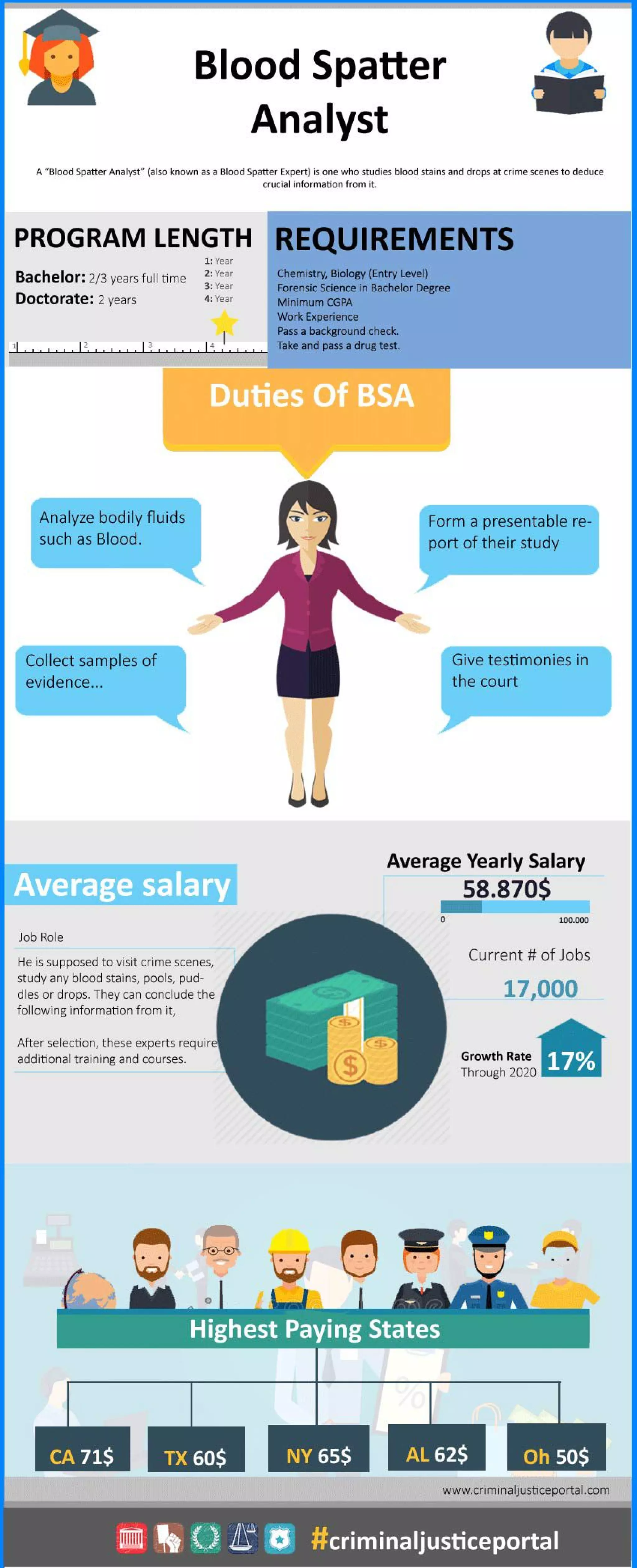 Blood Spatter Analyst | PDF