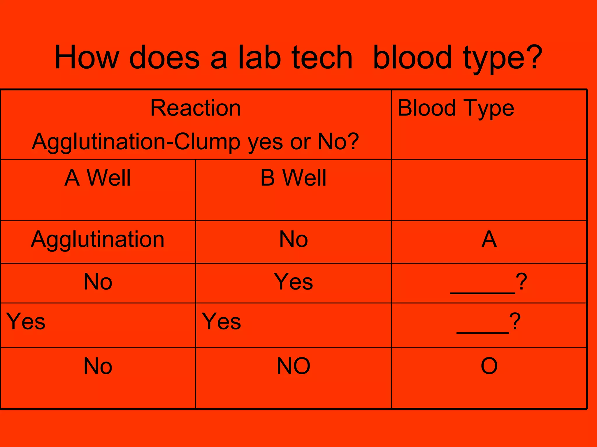 Blood Typing | PPT