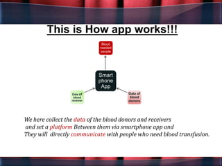 Blood Transfusion app | PPTX