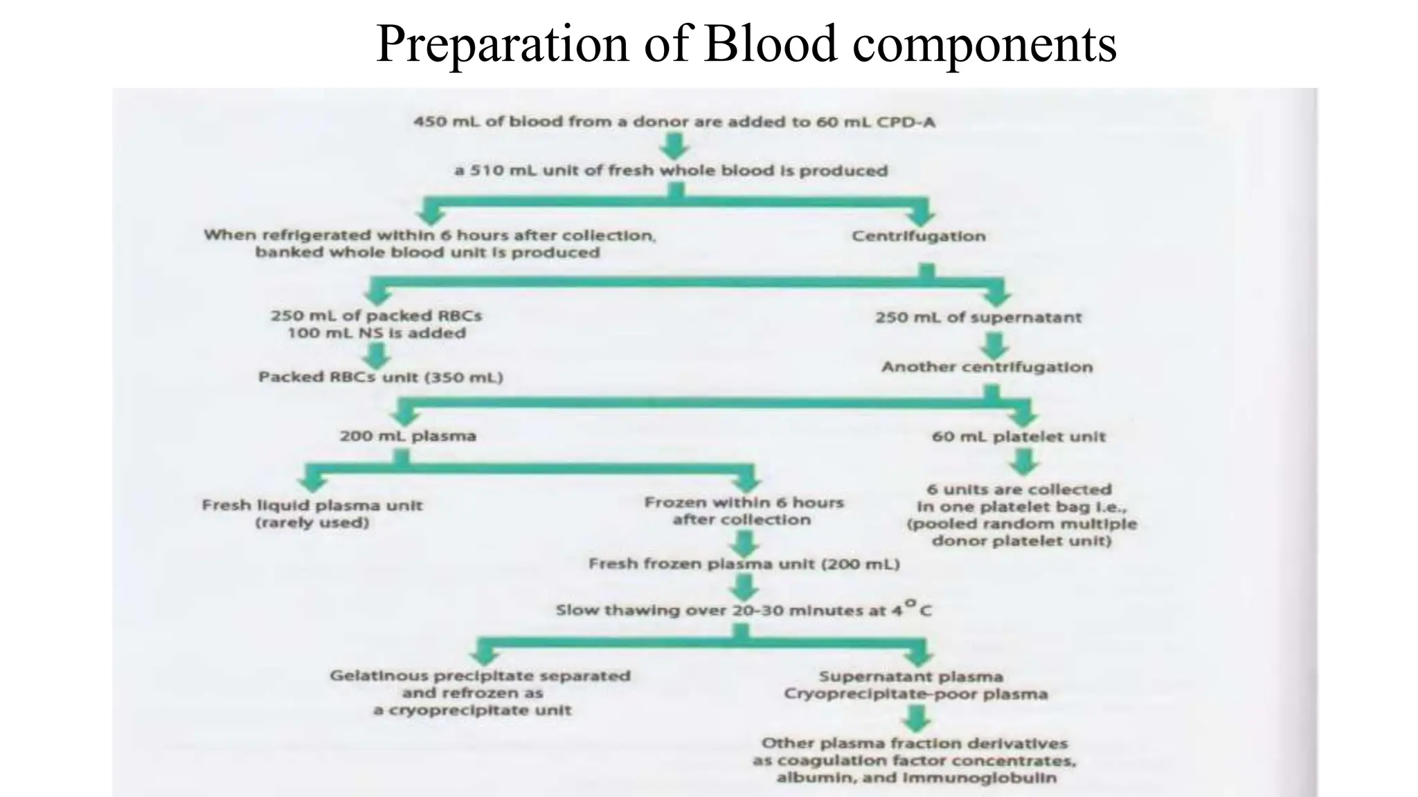 BLOOD COMPONENTS AND BLOOD TRANSFUSION. .pptx