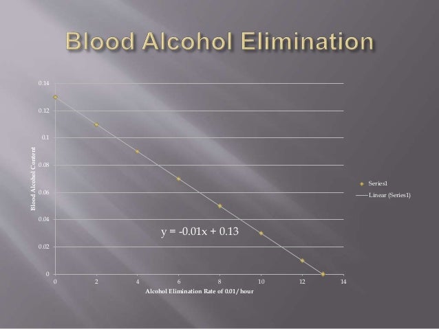 Blood alcohol concentration and elimination in the human body