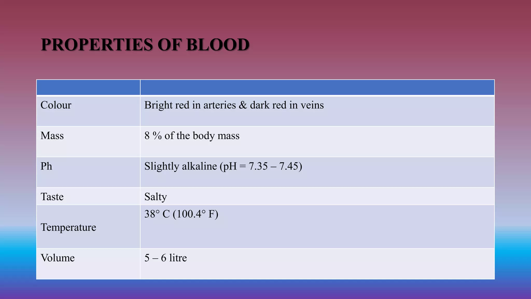 Blood Anatomy and Physiology | PPTX