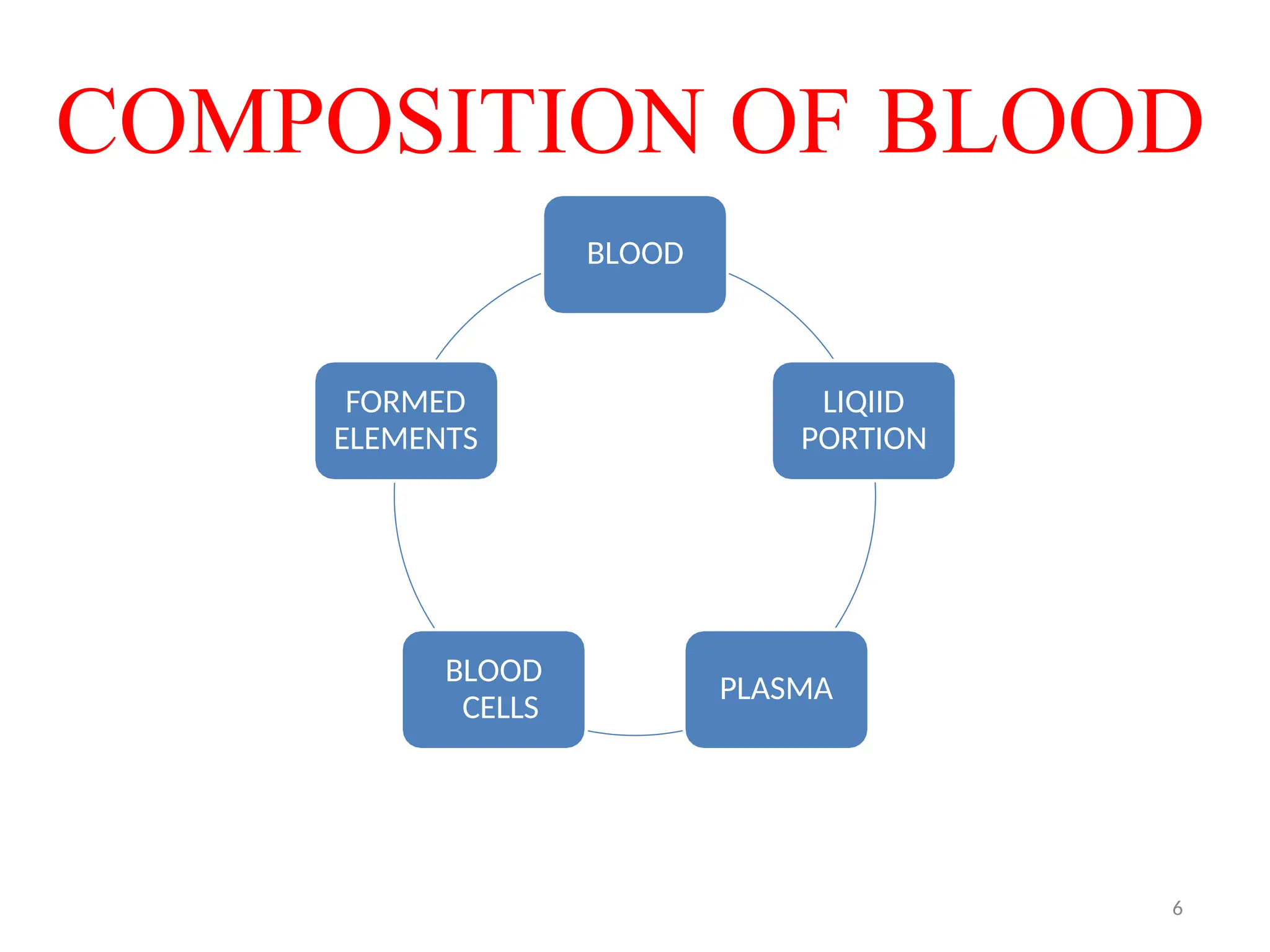 Blood and Blood cells, composition of blood.pptx
