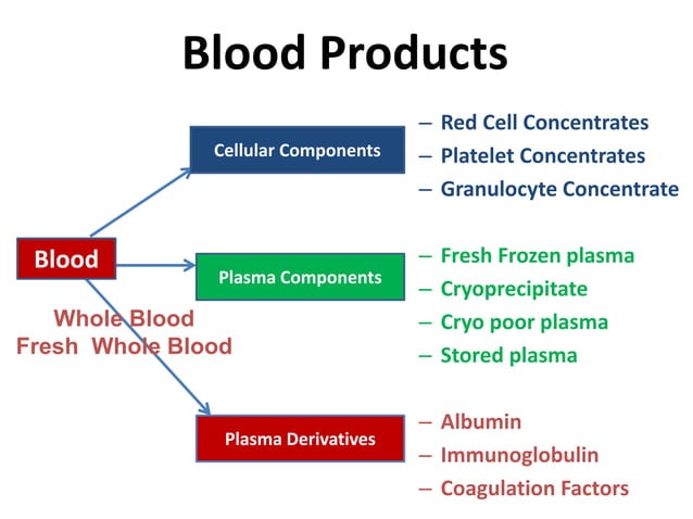 blood and blood products components of blood | PPTX