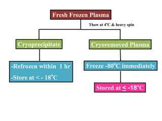 blood and blood products components of blood | PPTX