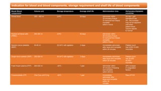 Blood and blood product spresentation.pptx