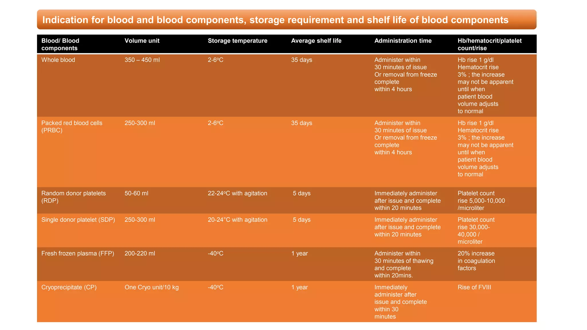Blood and blood products presentation ppt | PPTX
