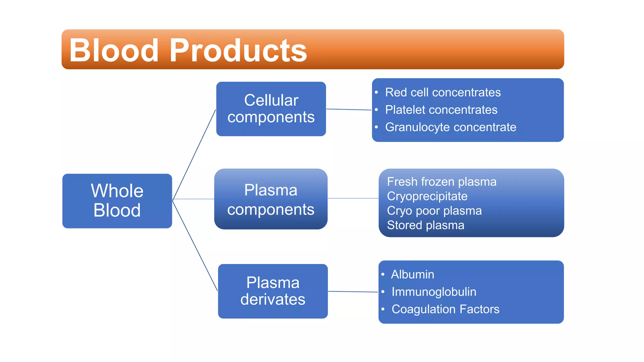 Blood and blood products presentation ppt | PPTX