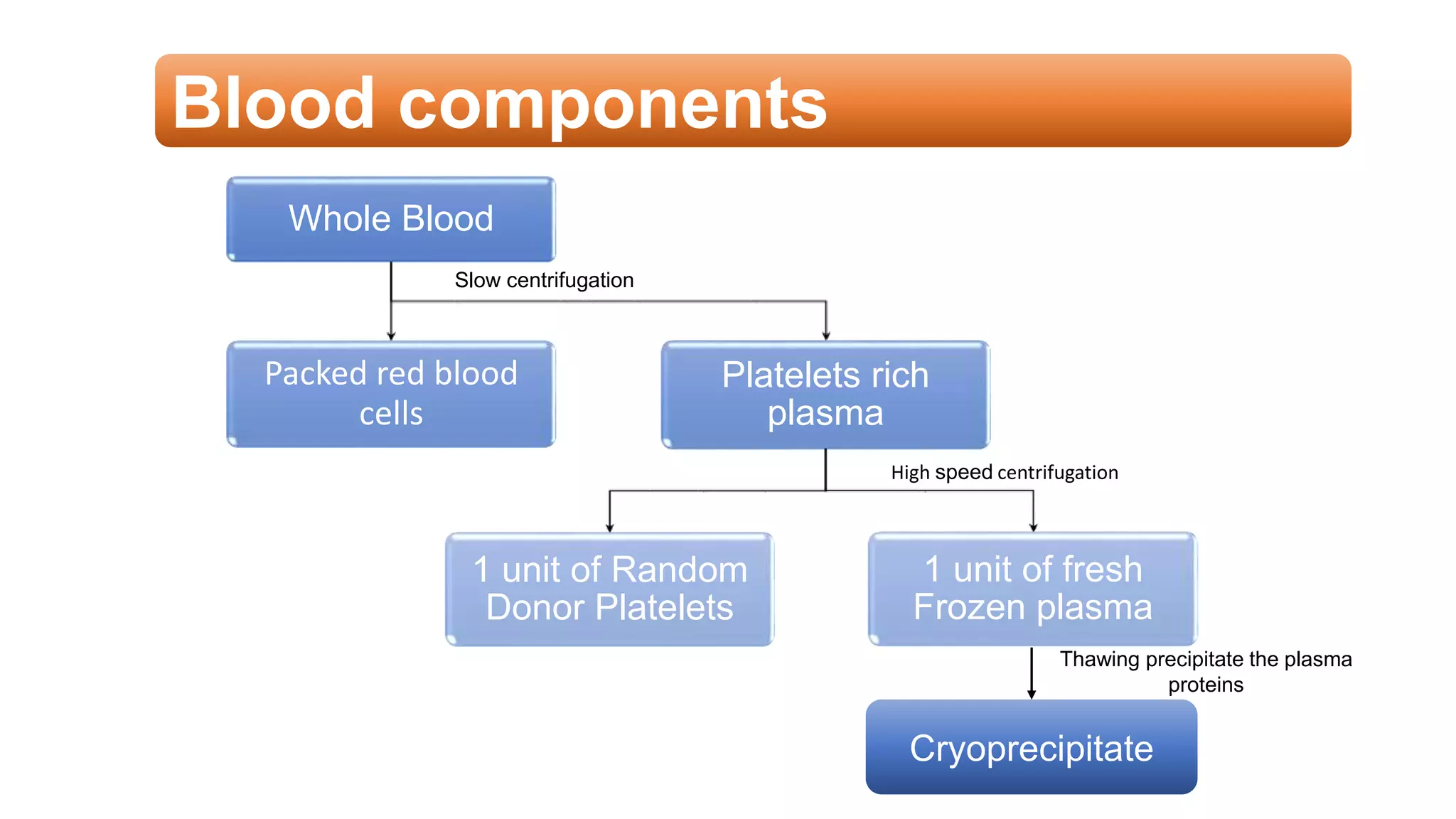 Blood and blood products presentation ppt | PPTX