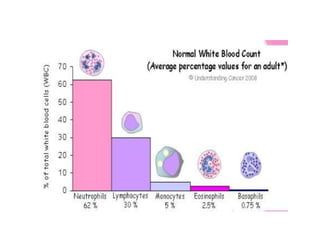 Blood and its components Part 2 | PPTX
