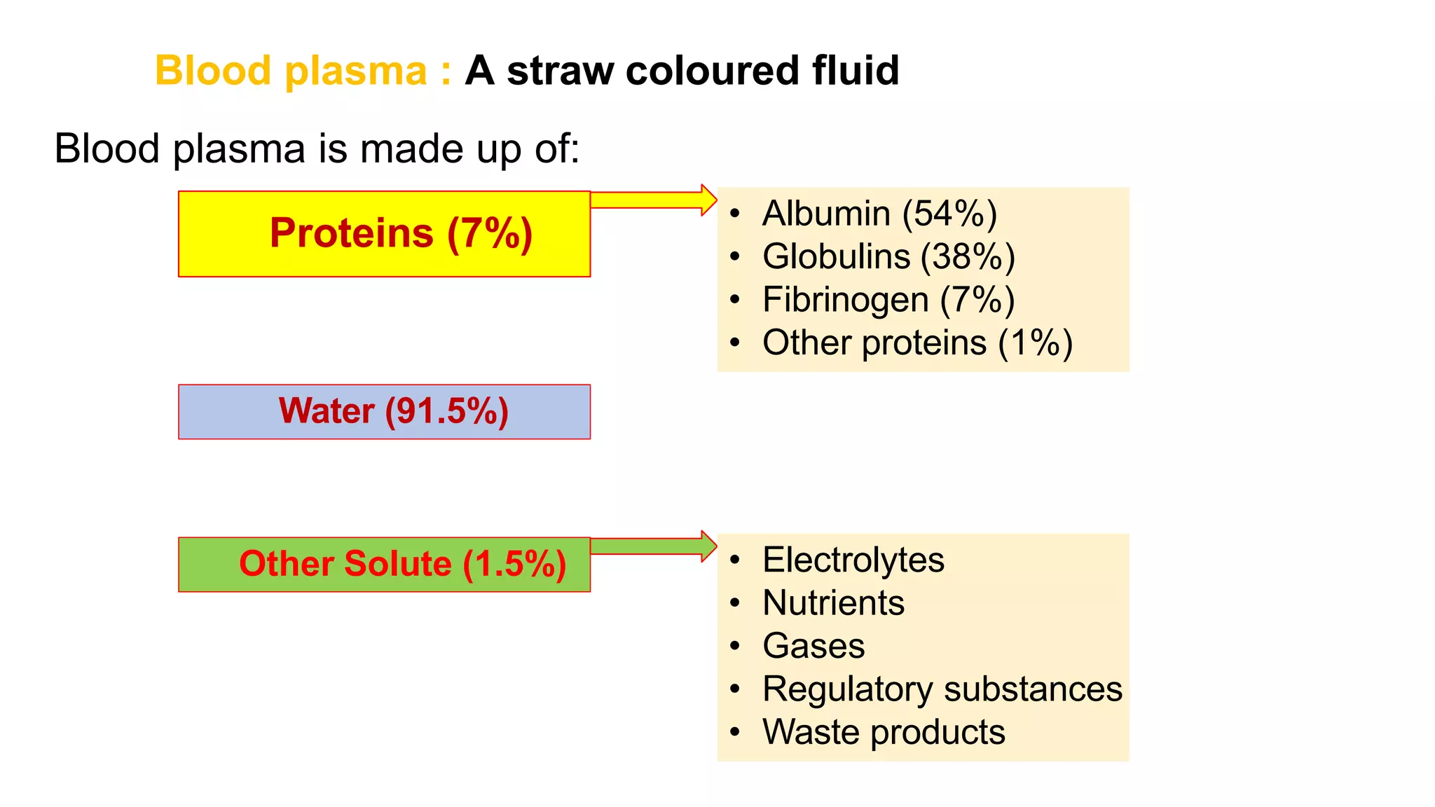 Blood and its components.pptx