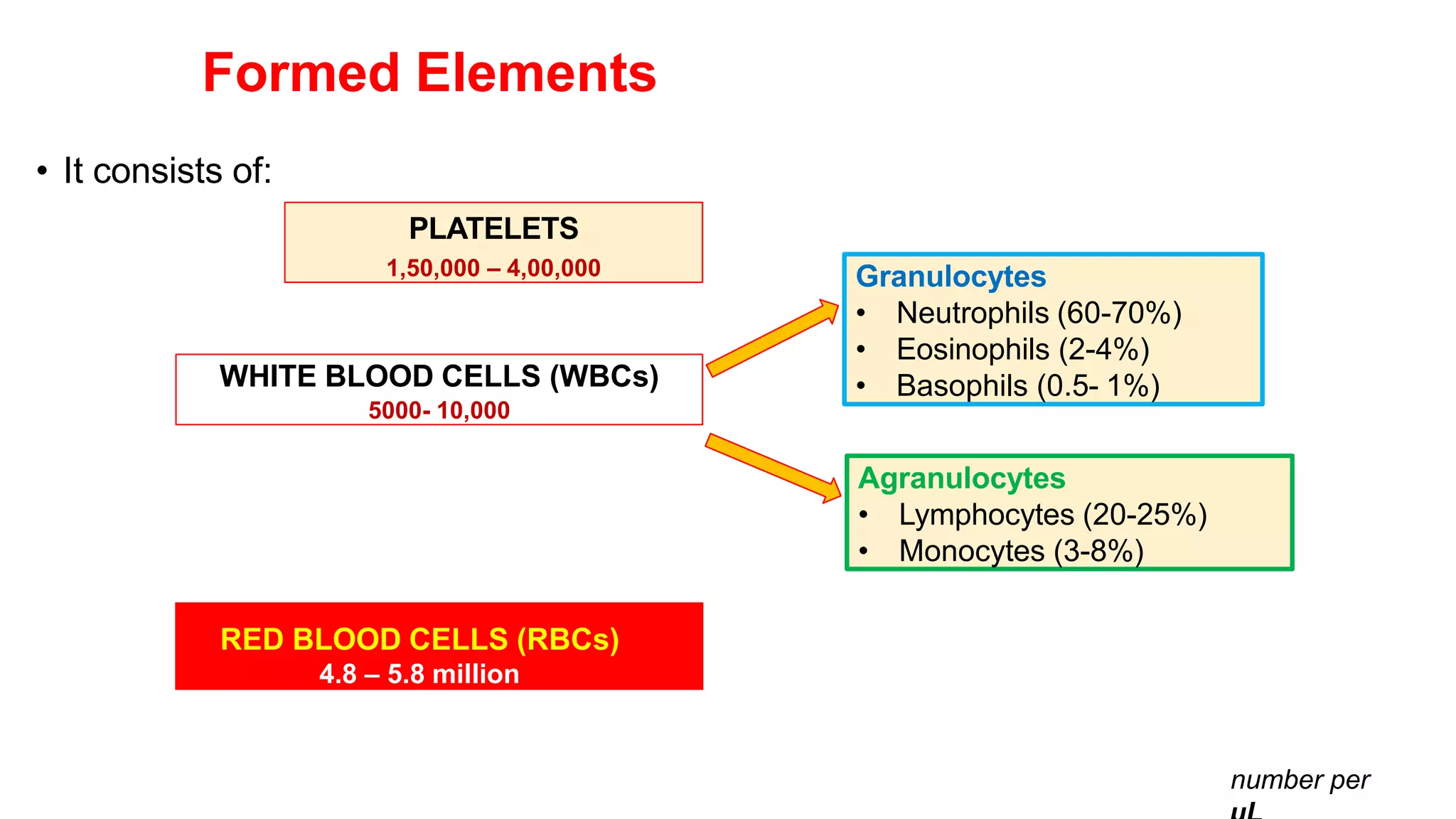 Blood and its components.pptx
