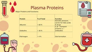 Blood and Its Components: Structure, Functions & Clinical Importance.pptx