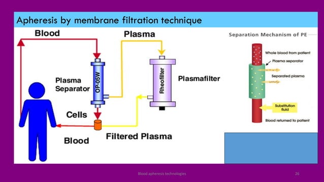 Blood Apheresis technologies.Laboratory Evaluation.pdf