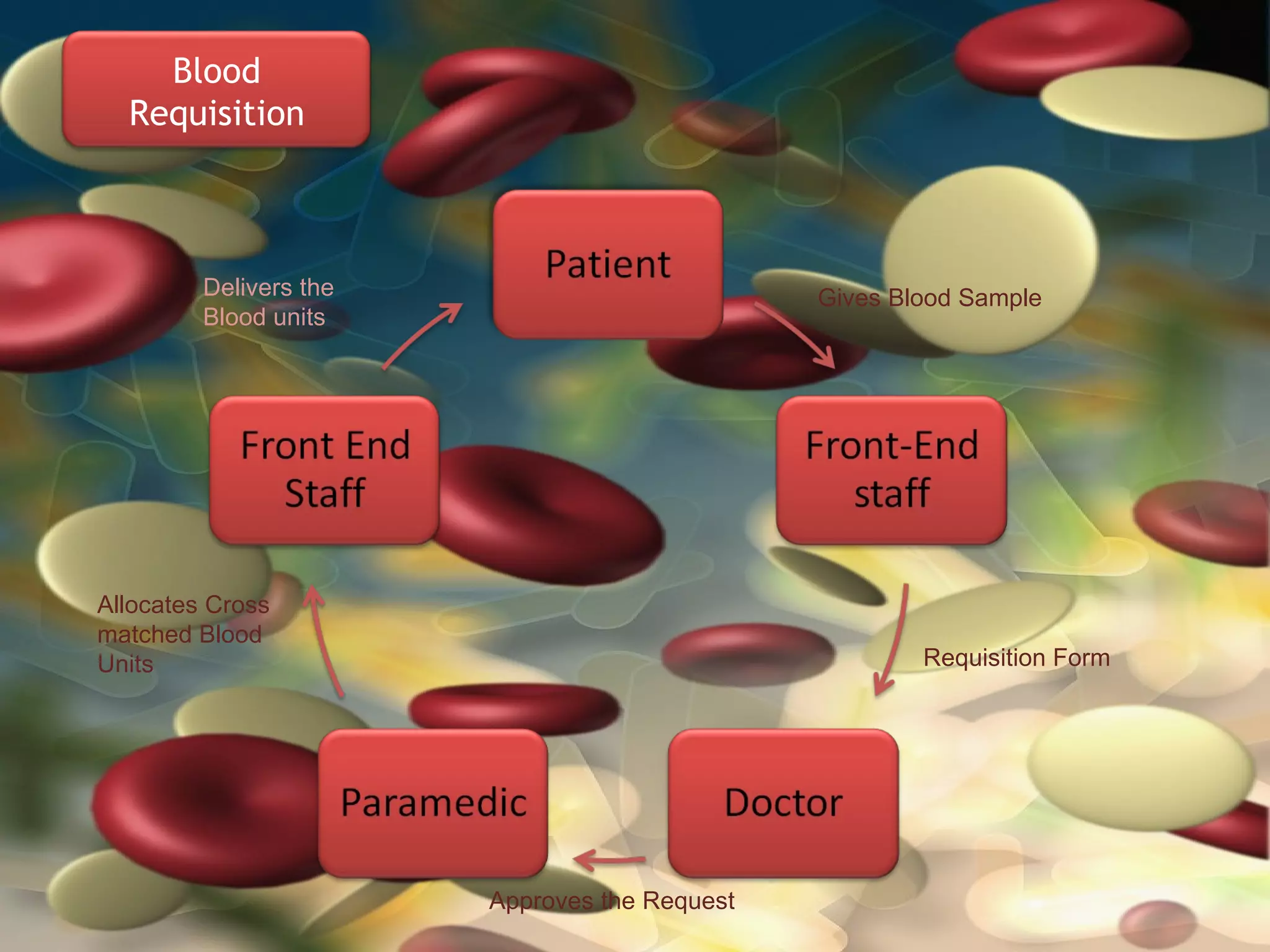 Blood Bank Management System by CDAC | PPT