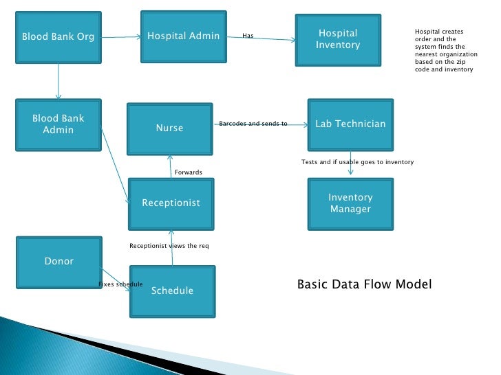 Blood Bank(Web Application)
