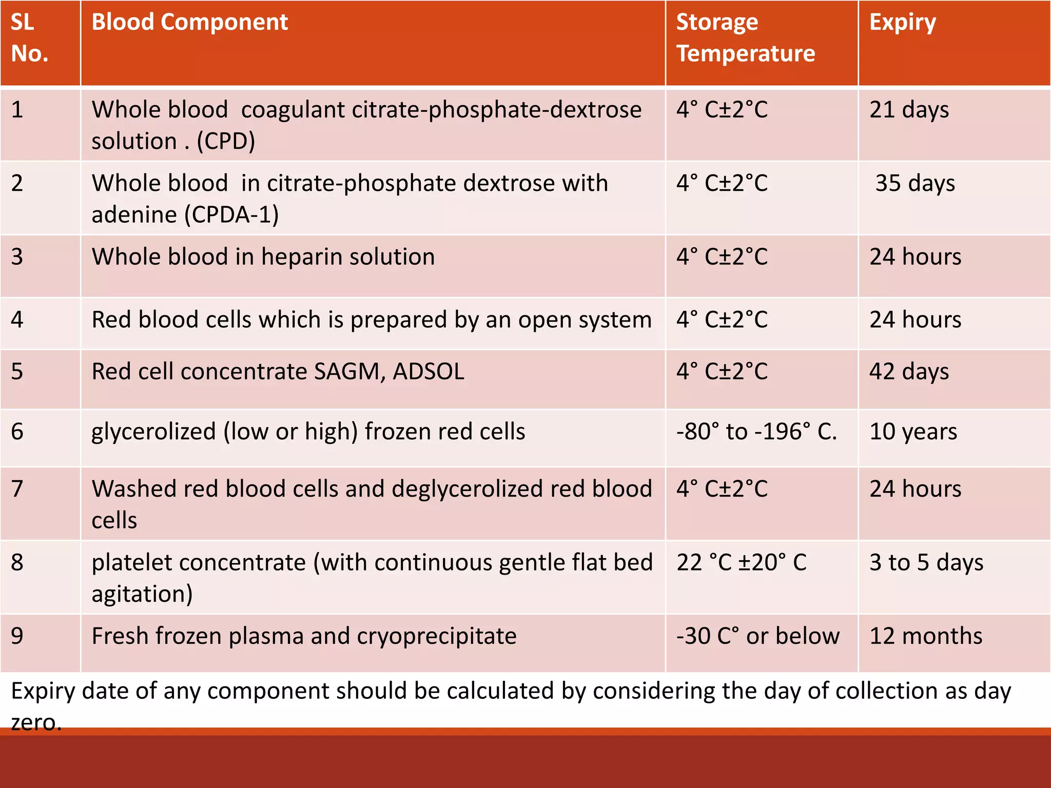 Blood bank | PPTX