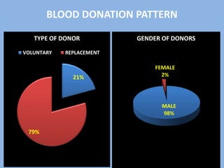 Blood bank audit 2016 | PPTX