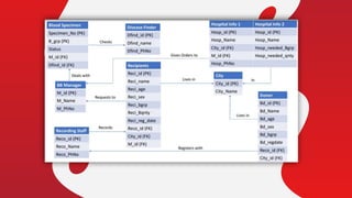 Blood Bank Management database systems .pptx