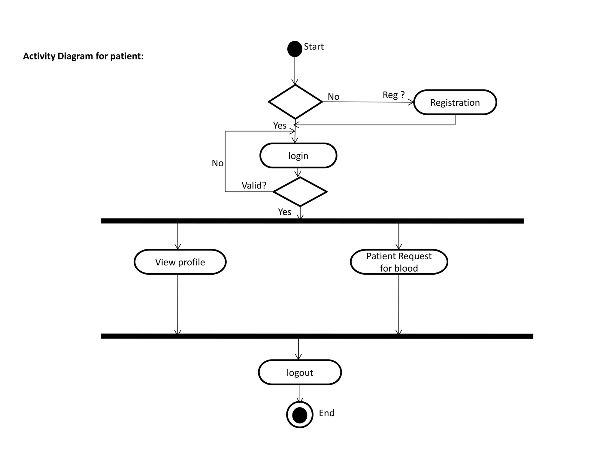 Blood bank management system | PDF
