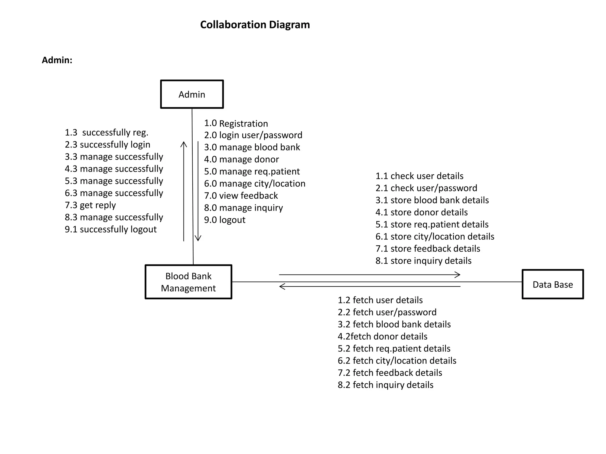 Blood bank management system | PDF