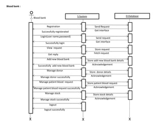 Blood bank management system | PDF