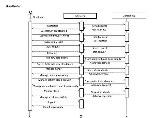 Blood bank management system | PDF | Blood Disorders | Diseases and ...