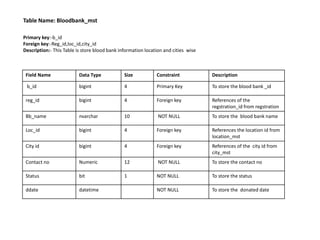 Blood bank management system | PDF