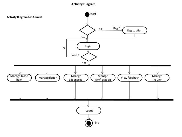 Blood bank management system