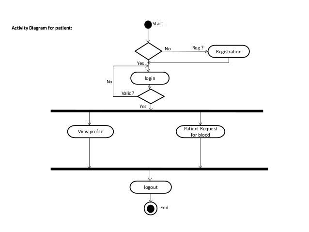 Blood Bank Management System Activity Diagram Blood Bank Man