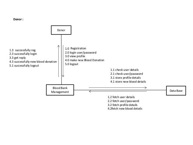 Blood bank management system