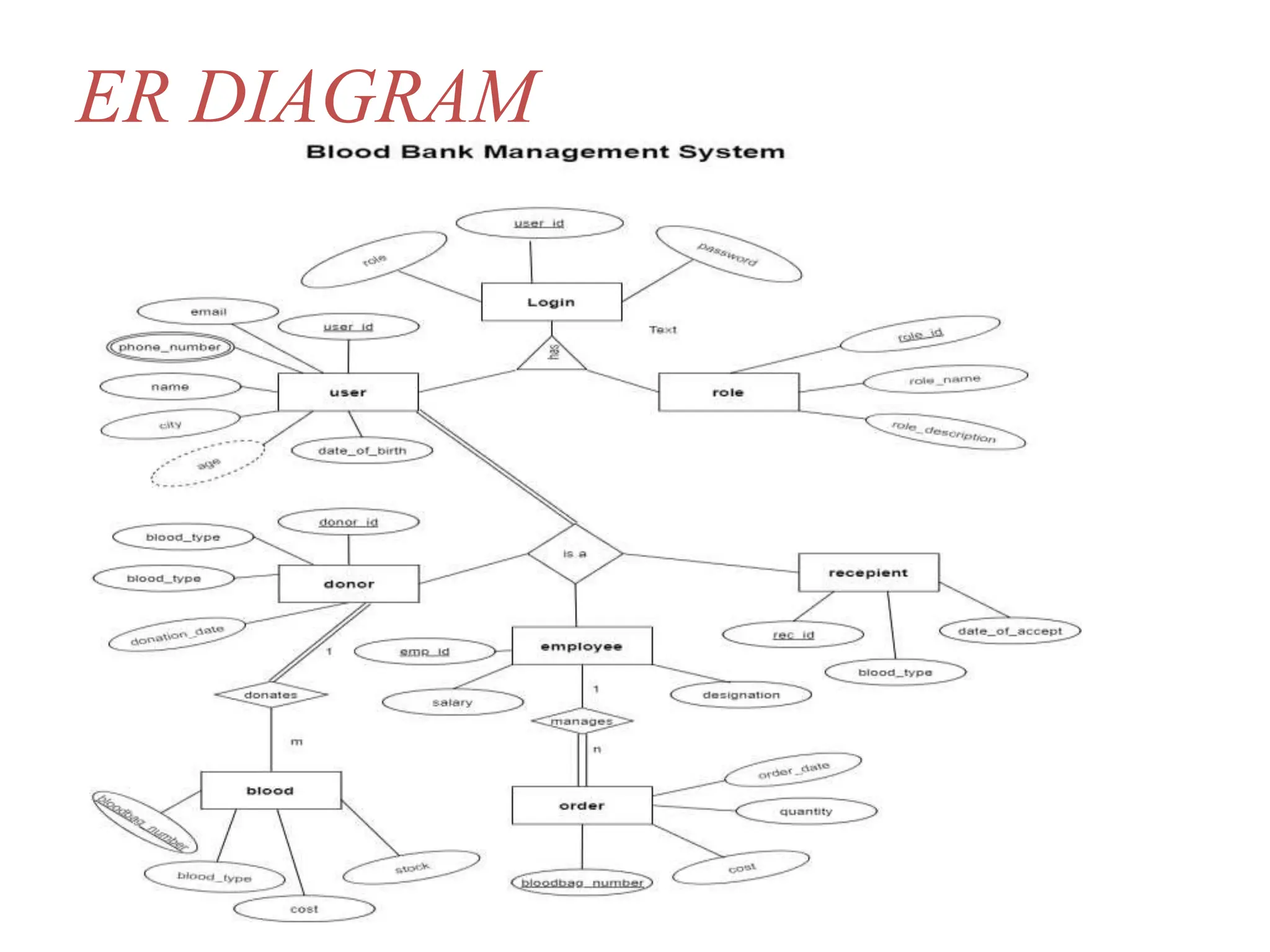 Blood Bank and Donation management system | PPTX