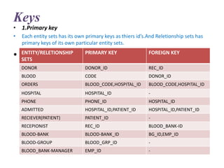 Blood Bank and Donation management system | PPTX