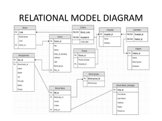 Blood Bank and Donation management system | PPTX