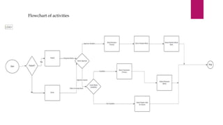 DONATE BLOOD BANK MANAGEMENT SYSTEM PPT.pptx