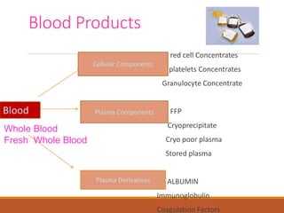 Blood blood pruduct and its indication | PPTX