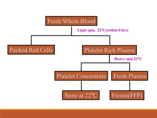 Blood blood pruduct and its indication | PPTX