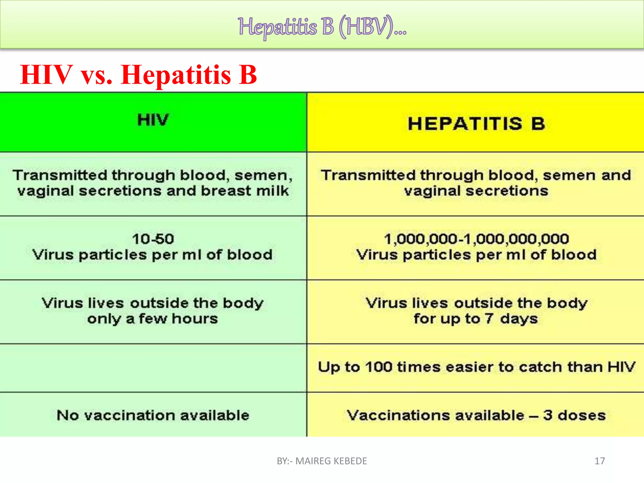 Blood borne pathogen and biosafety | PPTX | Infectious Diseases ...