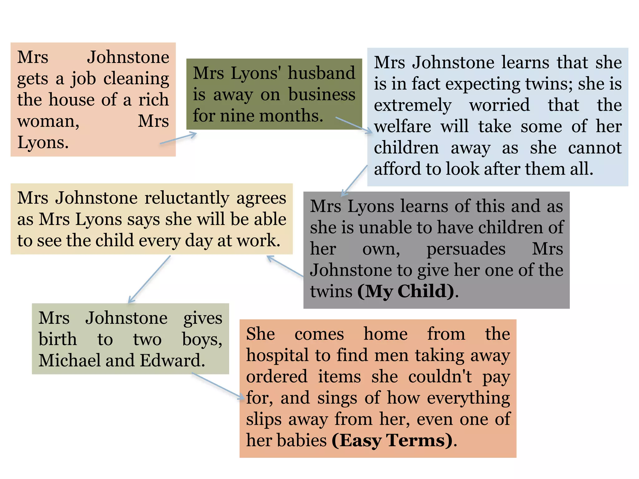 Blood brothers mrs johnstone | PPTX