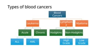 Blood cancer awareness, causes, symptoms, diagnosis and treatment.pptx