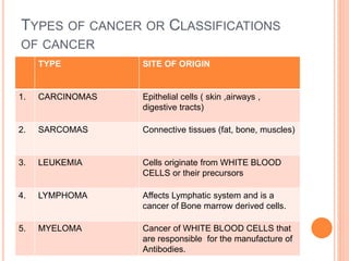 Blood cancer by smridhi | PPTX