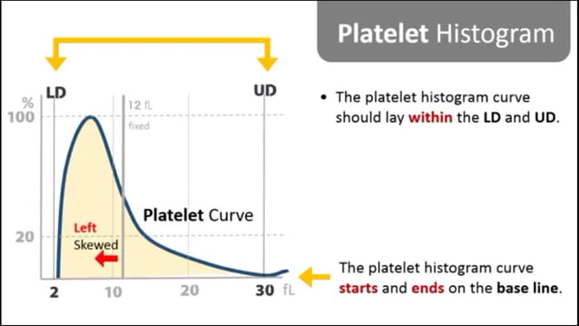 Blood Cell Histograms modified hematology.pptx