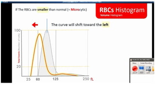 Blood Cell Histograms modified hematology.pptx