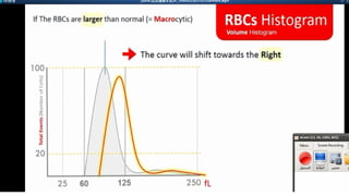 Blood Cell Histograms modified hematology.pptx