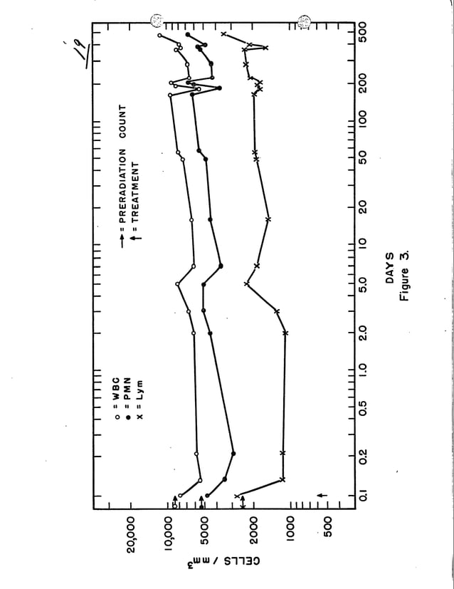 Blood Changes in Humans Following Total Body Irradiation [declassified]-US AEC (1947).pdf | Free ...