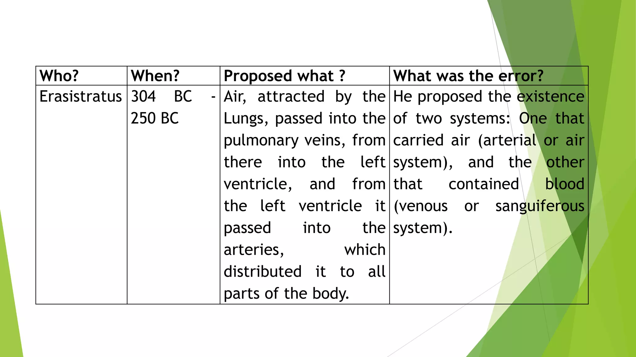 Blood circulation in Ayurveda | PPTX