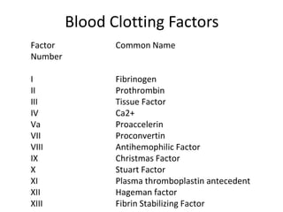 Blood clotting | PPTX