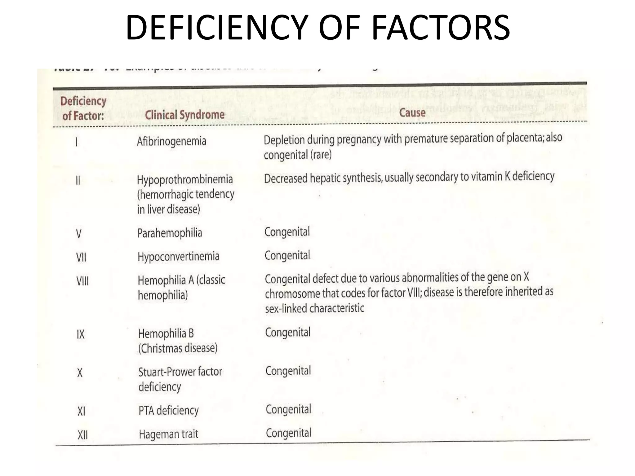 Blood coagulation | PPTX