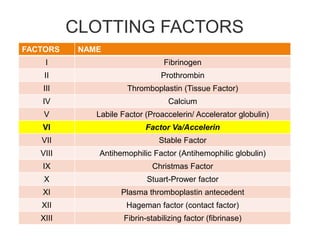 Coagulation of Blood | PPT