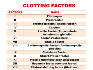 bloodcoagulationandclottingmechanism-221015163656-2f6797c3.pdf
